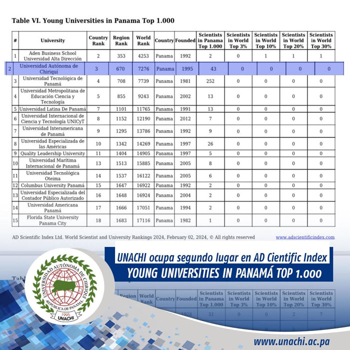 Universidad Autónoma de Chiriquí | UNACHI se posiciona de manera ...